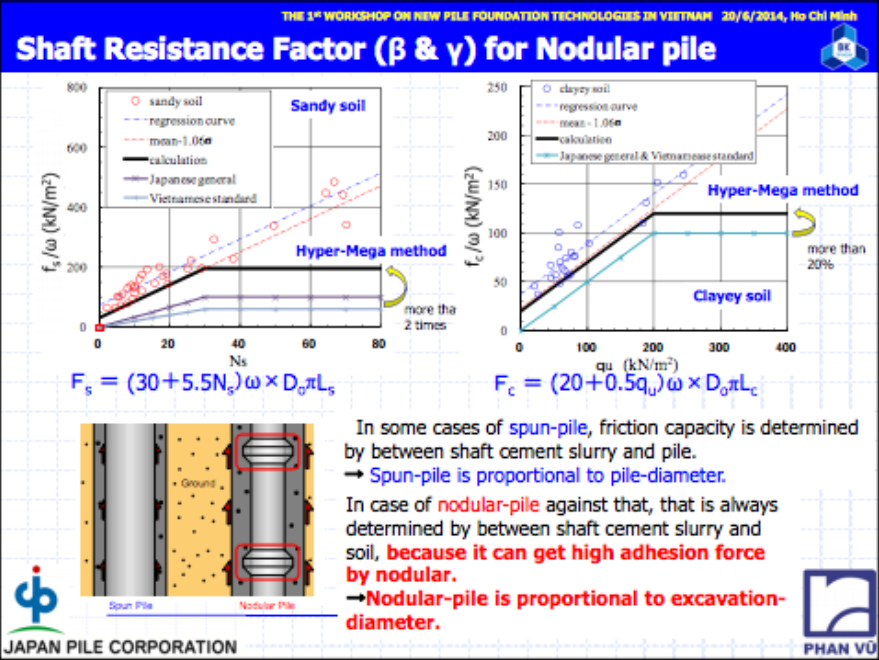 Hyper Mega method – base enlarged pre-boring method with NODULAR pile ...