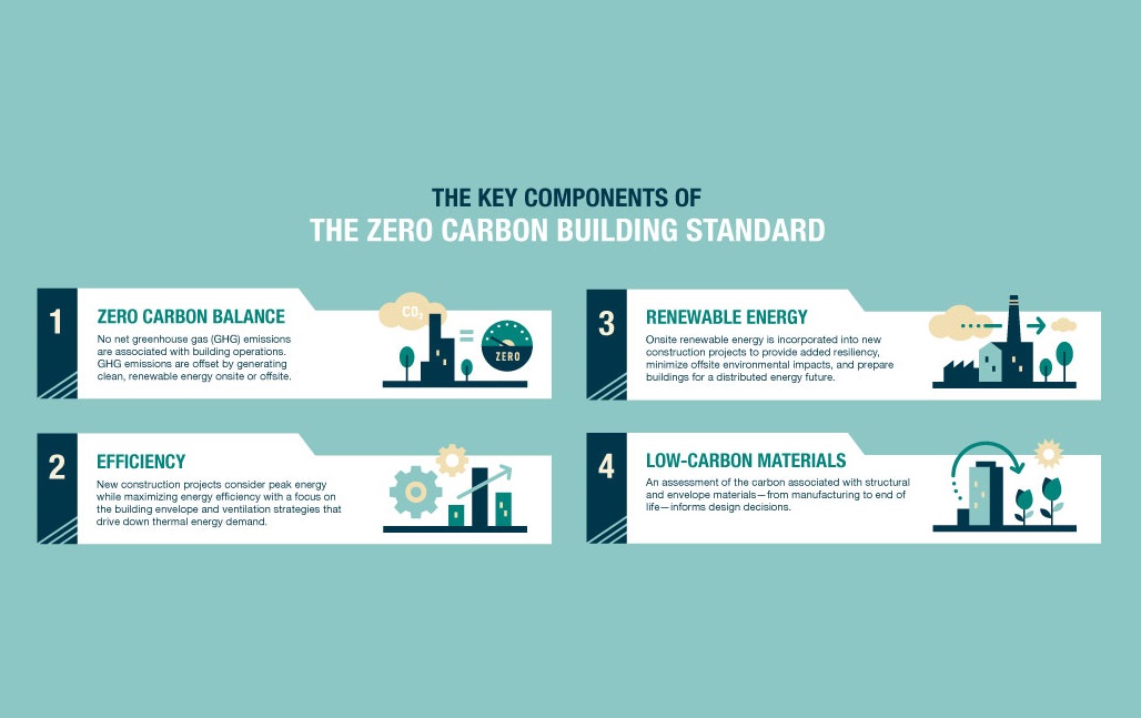 Every building on the planet must be ‘net zero carbon’ by 2050 to keep ...