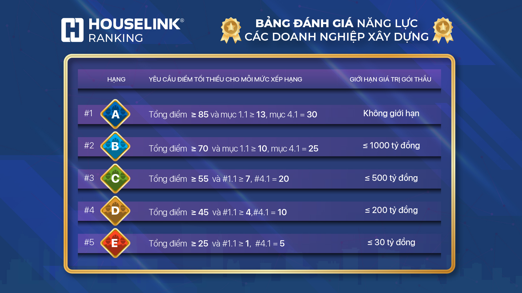 Hệ thống xếp hạng HOUSELINK Ranking cho việc đánh giá năng lực các nhà ...